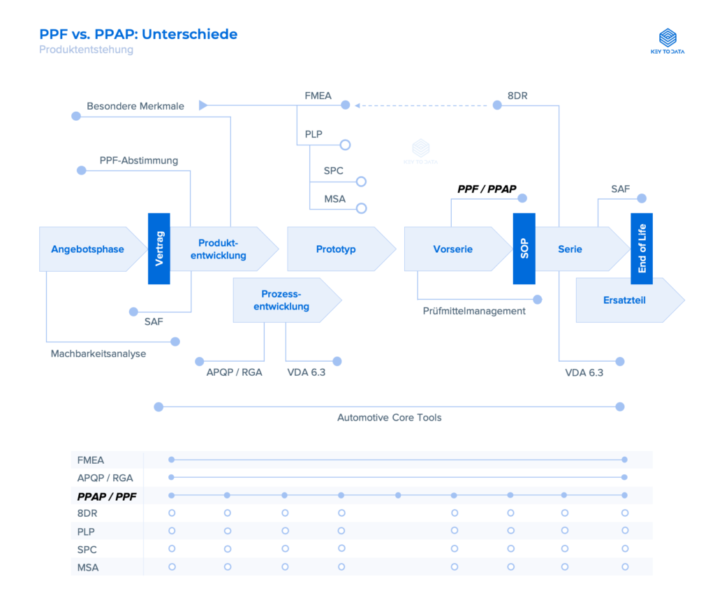 PPF vs. PPAP: What are the differences and similarities?