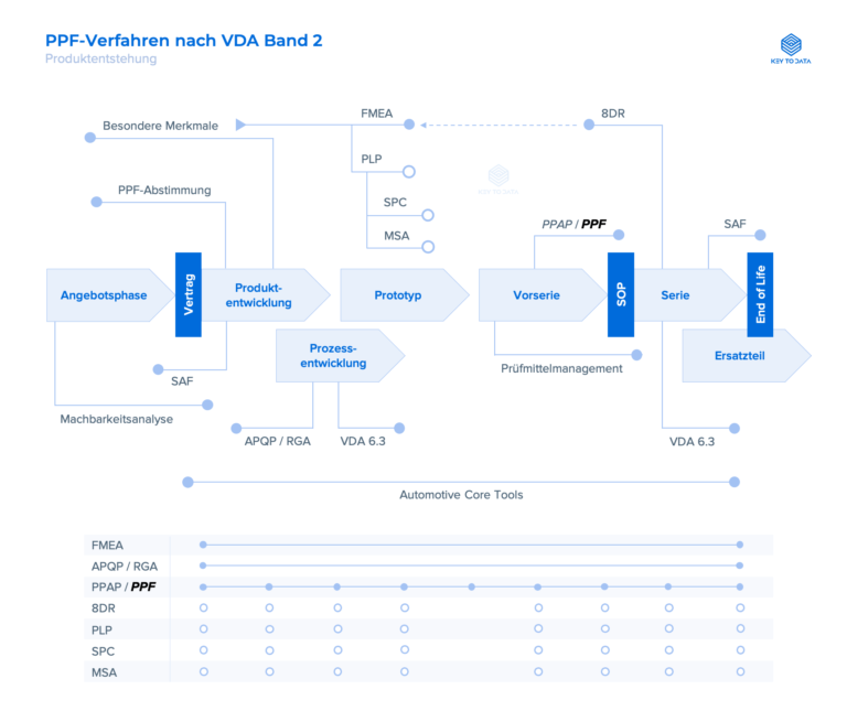What is PPF according to VDA Volume 2 & how does it work?
